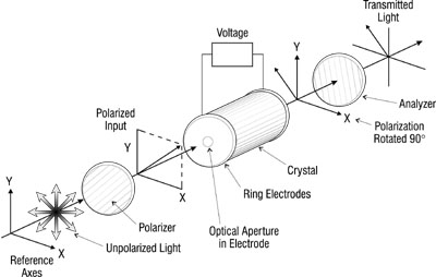 Course 4, Module 7: Electro-Optic and Acousto-Optic Devices